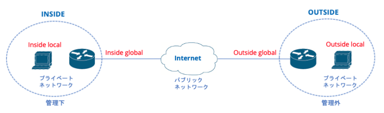 NATの基本と用語整理：Inside / OutsideとLocal / Globalの違いを理解する | hirota.noの技術ブログ ...
