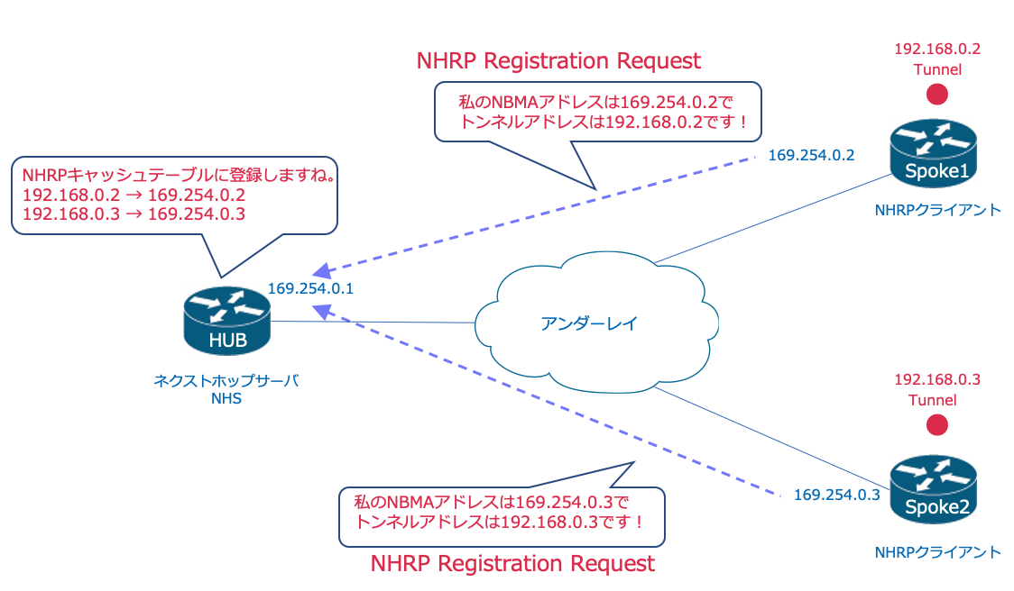 【DMVPN】mGRE、NHRPの概要をわかりやすく解説 | hirota.noの技術ブログ〜 It's all over the network.