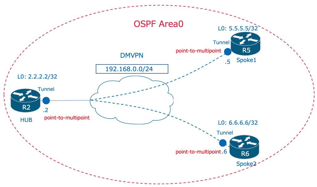 【DMVPN】フェーズ1上のOSPF（Point-to-multipointタイプ） | hirota.noの技術ブログ〜 It's all ...