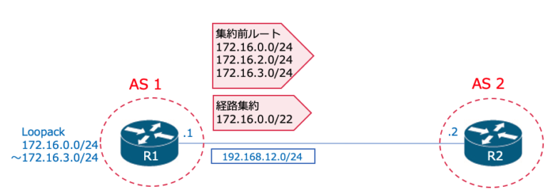 【BGP】経路集約（aggregate-address、suppress-map） | hirota.noの技術ブログ〜 It's all over the network.