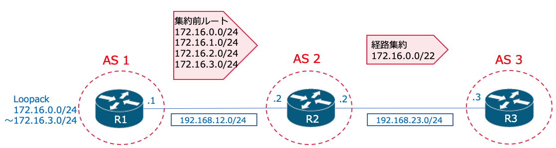 【BGP】経路集約（aggregate-address、as-set） | hirota.noの技術ブログ〜 It's all over the network.