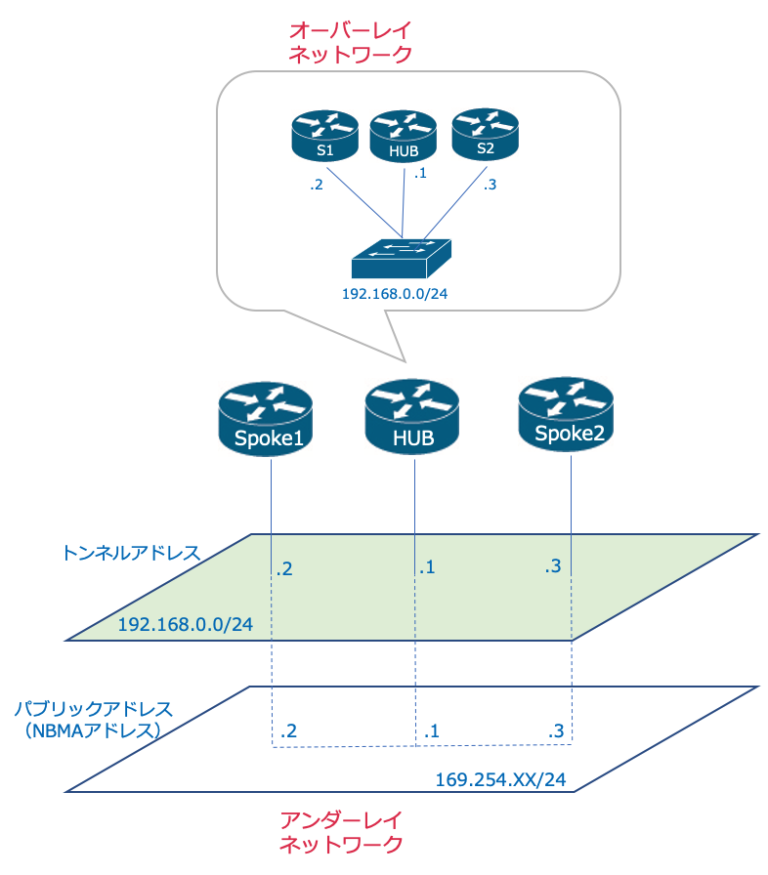 【DMVPN】mGRE、NHRPの概要をわかりやすく解説 | hirota.noの技術ブログ〜 It's all over the network.