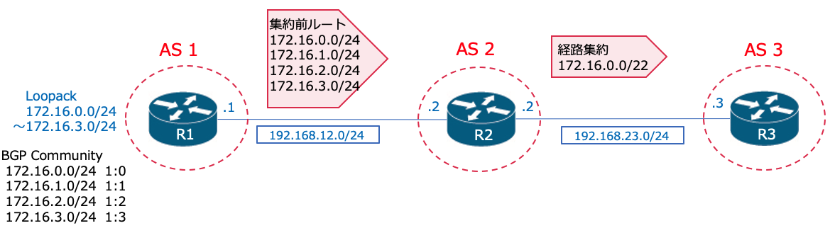 【BGP】経路集約（aggregate-address、advertise-map、as-set） | hirota.noの技術ブログ〜 It's all over the network.