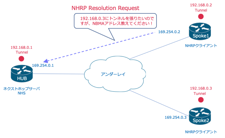 【DMVPN】mGRE、NHRPの概要をわかりやすく解説 | hirota.noの技術ブログ〜 It's all over the network.