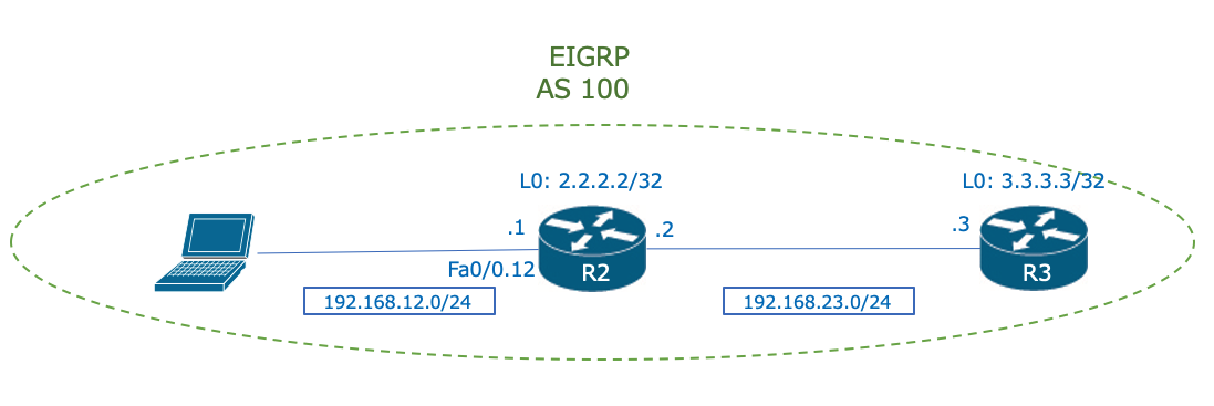 【EIGRP】Passiveインタフェースの設定 | hirota.noの技術ブログ〜 It's all over the network.
