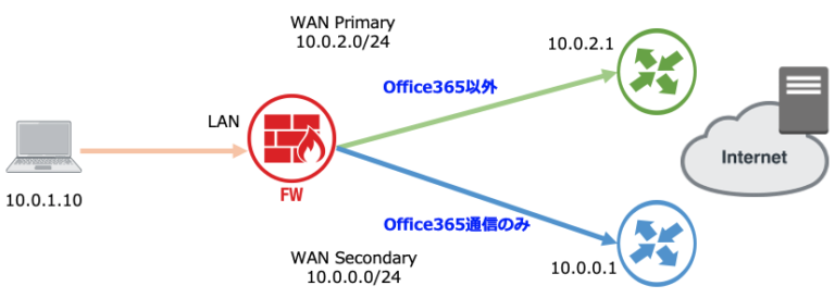 【Fortigate】ISDBルーティング（インターネットブレークアウト）FortiOS6.4.2 | hirota.noの技術ブログ〜 It's all over the network.