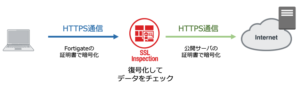 【Fortigate】SSLインスペクション（deep-inspection）設定と動作確認 FortiOS6.2.4 | hirota.no ...