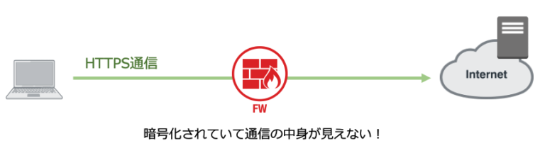 【Fortigate】SSLインスペクション（deep-inspection）設定と動作確認 FortiOS6.2.4 | hirota.no ...