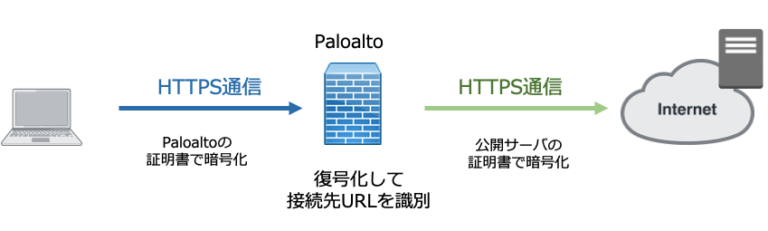 【Paloalto】UTM（URLフィルタリング）の設定と動作確認 PANOS 10.0.8 | hirota.noの技術ブログ〜 It's all over the network.
