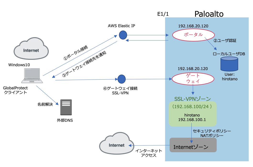 【Paloalto】GlobalProtectの設定（ローカルユーザ）と動作確認 PANOS 10.2.4 | hirota.noの技術ブログ〜 It's all over the network.