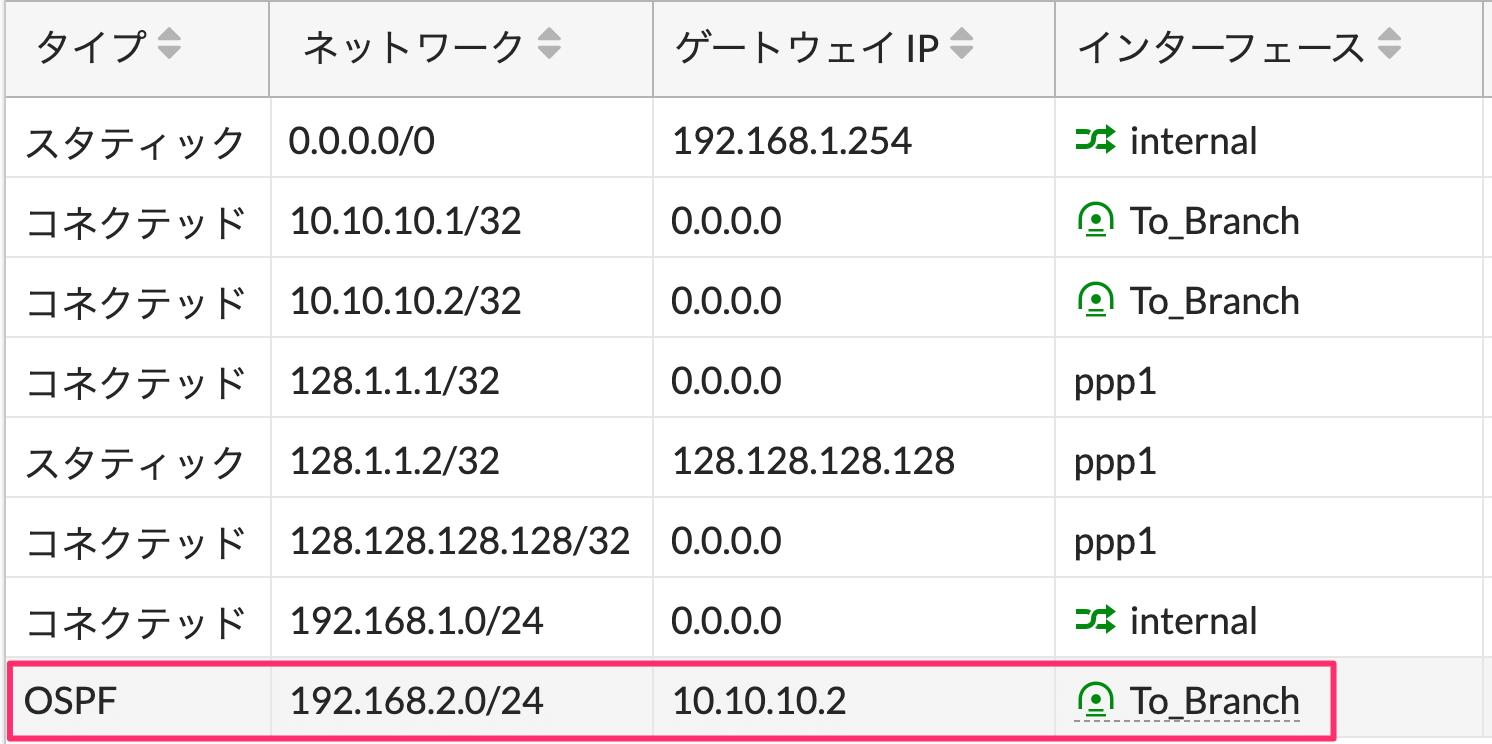 【Fortigate】IPSec上のOSPFとスタティックルートの回線冗長 動作確認 FortiOS6.0.9 | hirota.noの技術 ...
