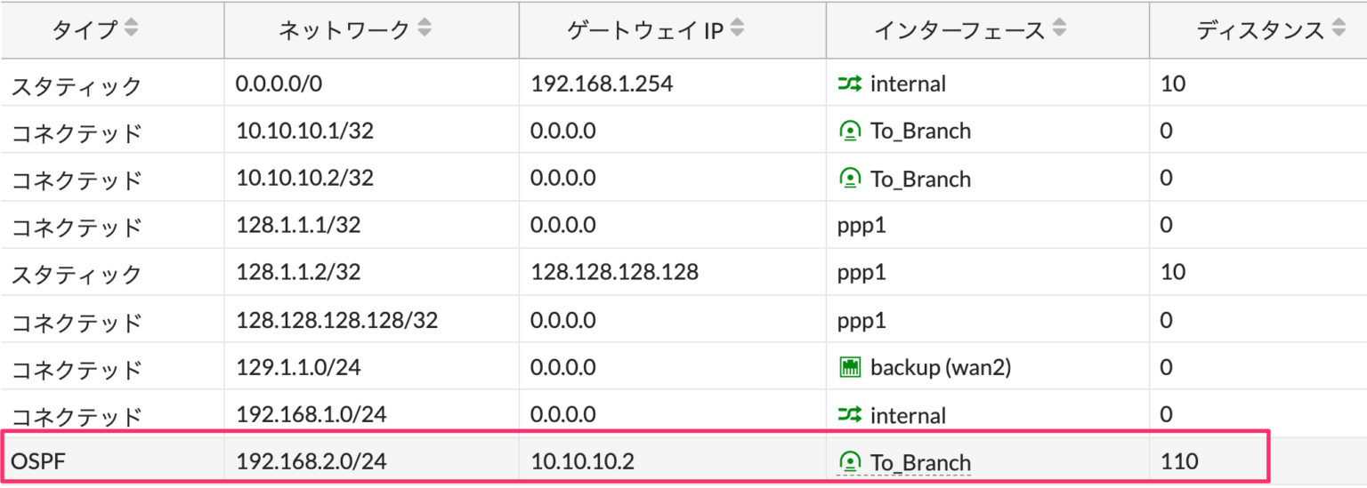 【Fortigate】IPSec上のOSPFとスタティックルートの回線冗長 動作確認 FortiOS6.0.9 | hirota.noの技術 ...