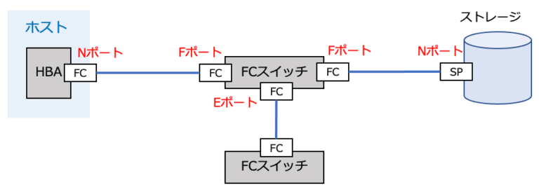 【VMWare ESXi】図解 ファイバーチャネル SAN (FC-SAN)の概要 | hirota.noの技術ブログ〜 It's all ...