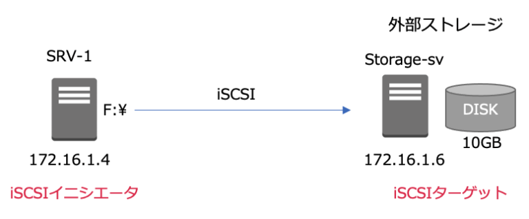 【Windows Server 2019】iSCSIの設定と動作確認 | hirota.noの技術ブログ〜 It's all over the ...