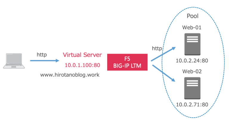 【BIG-IP LTM】負荷分散の基本設定と動作確認（Node、Pool、VirtualServer）Version: 16.1.2 | hirota.noの技術ブログ〜 It's all ...