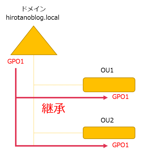 【Active Directory】グループポリシーの継承ブロックと強制 | hirota.noの技術ブログ〜 It's all over ...