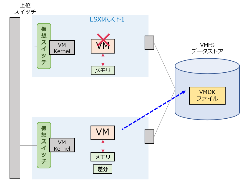 【VMWare ESXi】図解 vMotionの概要 | hirota.noの技術ブログ〜 It's all over the network.