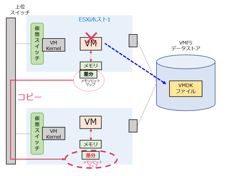 【VMWare ESXi】図解 vMotionの概要 | hirota.noの技術ブログ〜 It's all over the network.