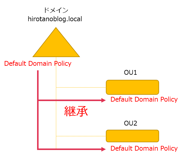 【Active Directory】グループポリシーの継承ブロックと強制 | hirota.noの技術ブログ〜 It's all over ...