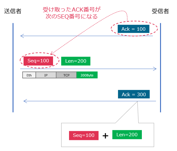 【Wireshark】TCP解析（Retransmission/Dup ACK など） | hirota.noの技術ブログ〜 It's all ...