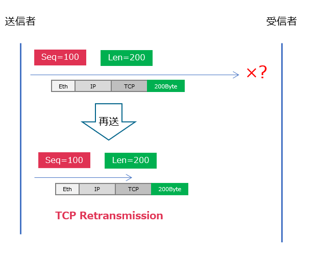 【Wireshark】TCP解析（Retransmission/Dup ACK など） | hirota.noの技術ブログ〜 It's all over the network.