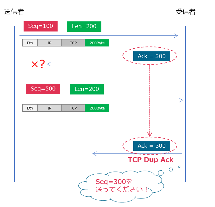 【Wireshark】TCP解析（Retransmission/Dup ACK など） | hirota.noの技術ブログ〜 It's all over the network.