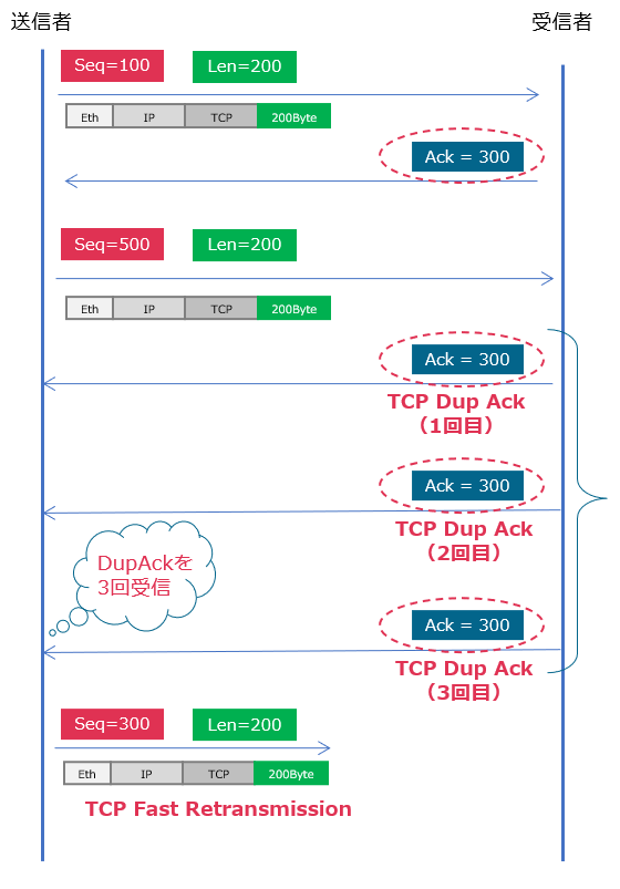 【Wireshark】TCP解析（Retransmission/Dup ACK など） | hirota.noの技術ブログ〜 It's all over the network.