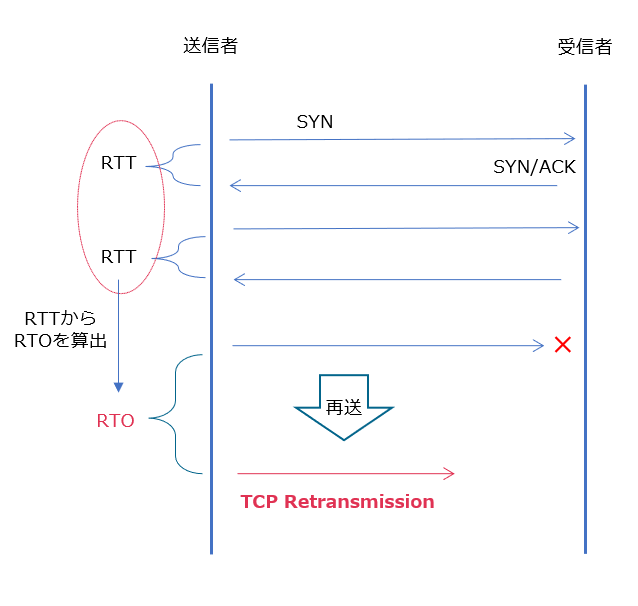 【Wireshark】TCP解析（Retransmission/Dup ACK など） | hirota.noの技術ブログ〜 It's all over the network.
