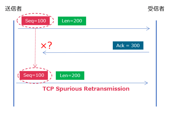 【Wireshark】TCP解析（Retransmission/Dup ACK など） | hirota.noの技術ブログ〜 It's all ...