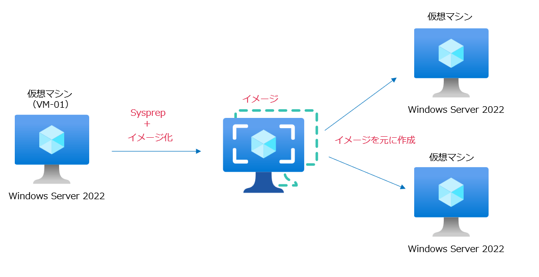 【Azure】イメージの作成手順（Sysprep） | hirota.noの技術ブログ〜 It's all over the network.