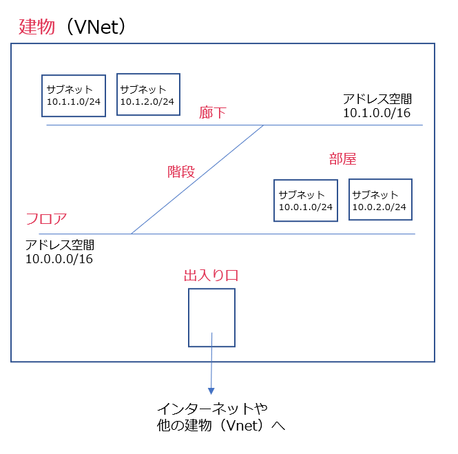 【Azure】仮想ネットワーク（VNet）の概要 | hirota.noの技術ブログ〜 It's all over the network.
