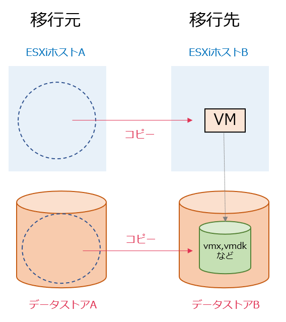 【VMWare ESXi】図解 Storage vMotionの概要 | hirota.noの技術ブログ〜 It's all over the ...