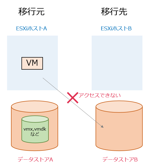 【VMWare ESXi】図解 Storage vMotionの概要 | hirota.noの技術ブログ〜 It's all over the ...