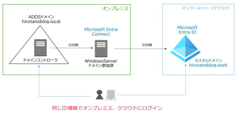 Microsoft Entra Connect – オンプレADユーザーをEntraID（AzureAD）に同期する | hirota.noの ...
