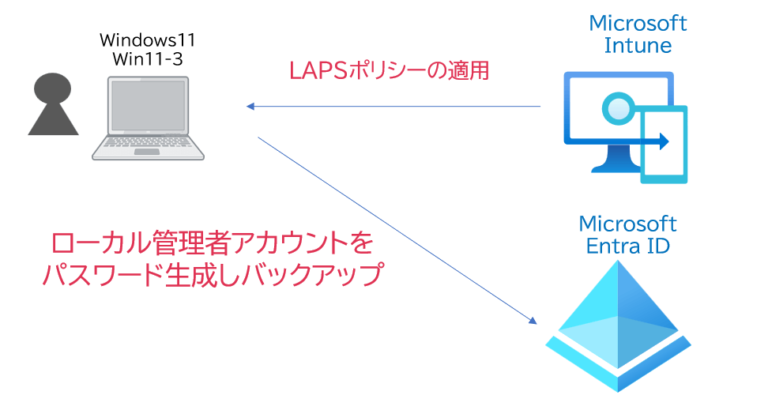 Intune – LAPS(ローカル管理者パスワードの管理）の適用 動作確認 | hirota.noの技術ブログ〜 It's all over the network.