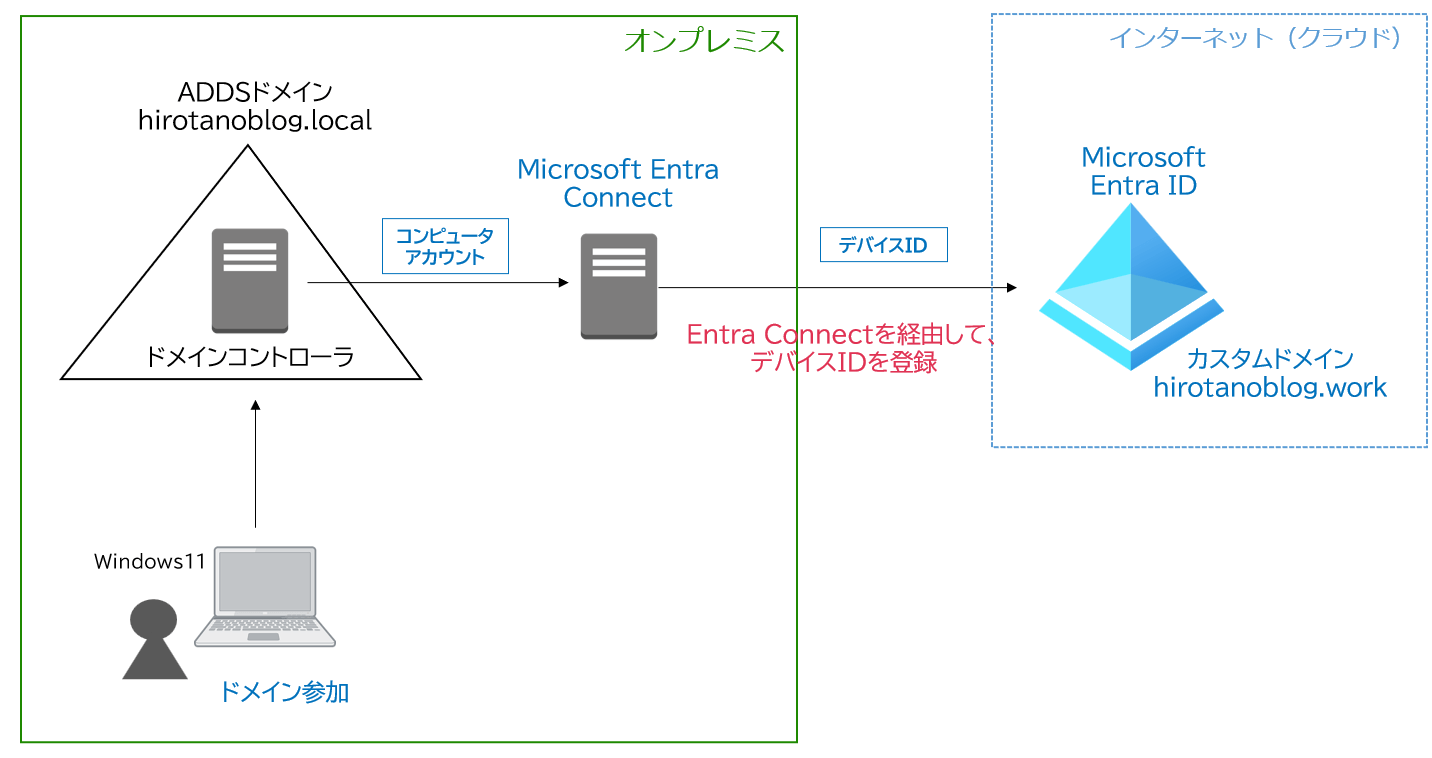 Entra ID – デバイス登録（Entra ハイブリッド参加）手順と動作確認 | hirota.noの技術ブログ〜 It's all ...