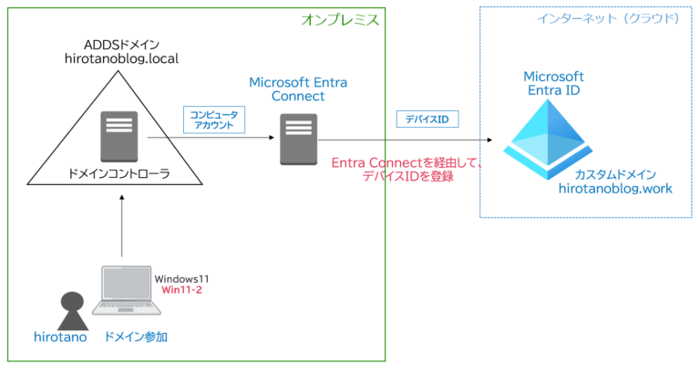 Entra ID – デバイス登録（Entra ハイブリッド参加）手順と動作確認 | hirota.noの技術ブログ〜 It's all ...