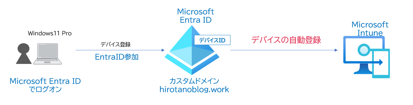 Entra ID 参加デバイスをIntuneへ自動登録する | hirota.noの技術ブログ〜 It's all over the network.